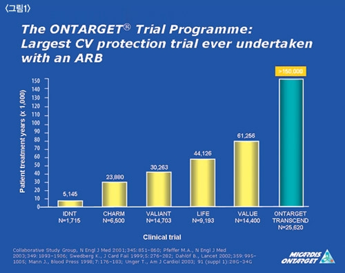 [ONTARGET STUDY 리뷰] ‘ONTARGET’, ACC에서 어떤 평가를 받았나?