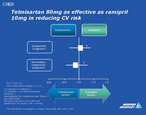 [ONTARGET STUDY 리뷰] ‘ONTARGET’, ACC에서 어떤 평가를 받았나?