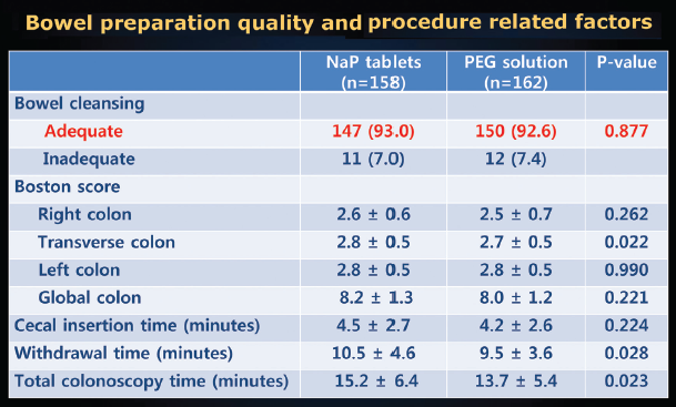 대장내시경 전 처치제로서 인산나트륨 정제와 4L PEG 용액 비교를 위한 무작위 통제 연구