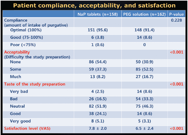 대장내시경 전 처치제로서 인산나트륨 정제와 4L PEG 용액 비교를 위한 무작위 통제 연구