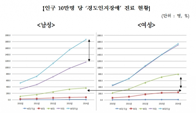 치매 전 경도인지장애 환자 5년새 4 3배 증가