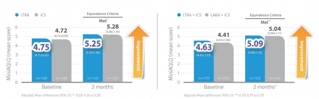 “경구용 천식치료제, 증상조절 유리한 이점 갖춰”