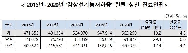 갑상선기능저하증 환자 56만명 넘어…총진료비 1600억원 돌파