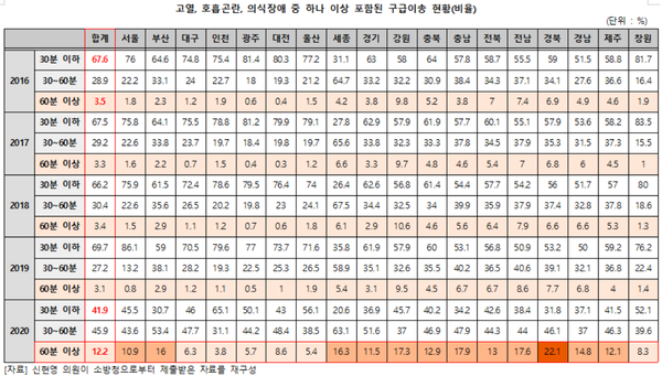 코로나19 유행 이후 의식장애 환자 등 이송 지연 급증