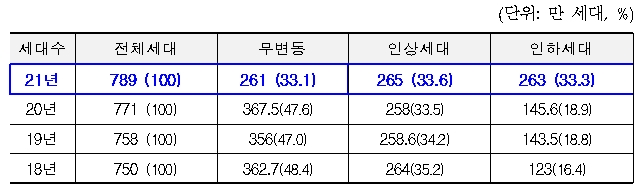 11월 건보료 변동…지역가입자 265만 세대 '인상'