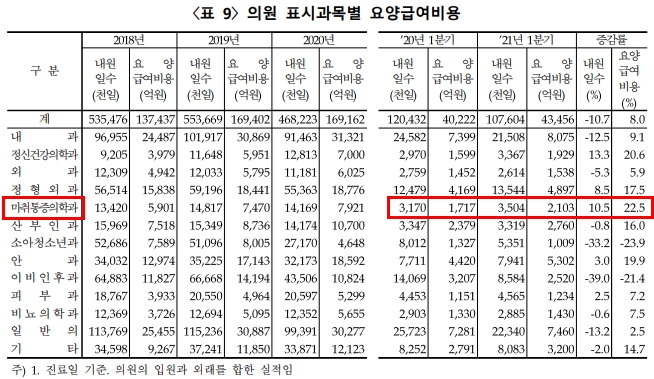 코로나19로 참아오던 ‘통증’ 못 참겠다?…마통과 진료비 ‘고공행진’