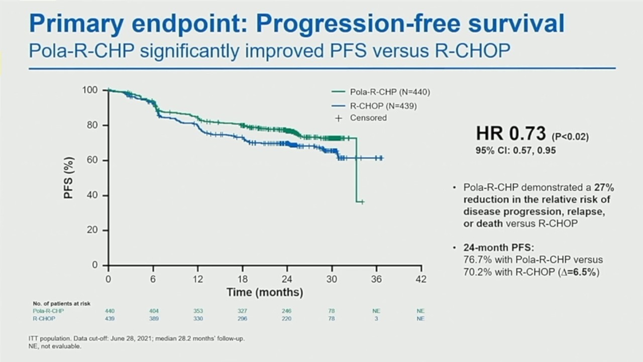 혈액암 신약 '폴라이비', 20년 만에 1차치료 표준 바꿀까