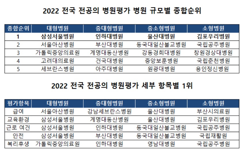 전공의가 직접 뽑은 가장 좋은 수련병원 바로 '이곳'