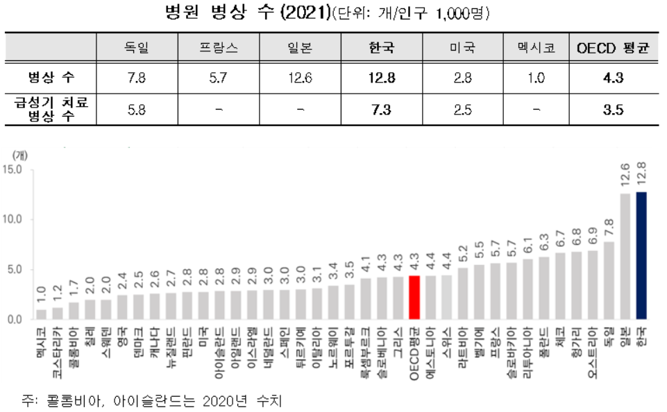 政 "의사‧의대생 모두 적은 한국, 의료 이용은 최상위"