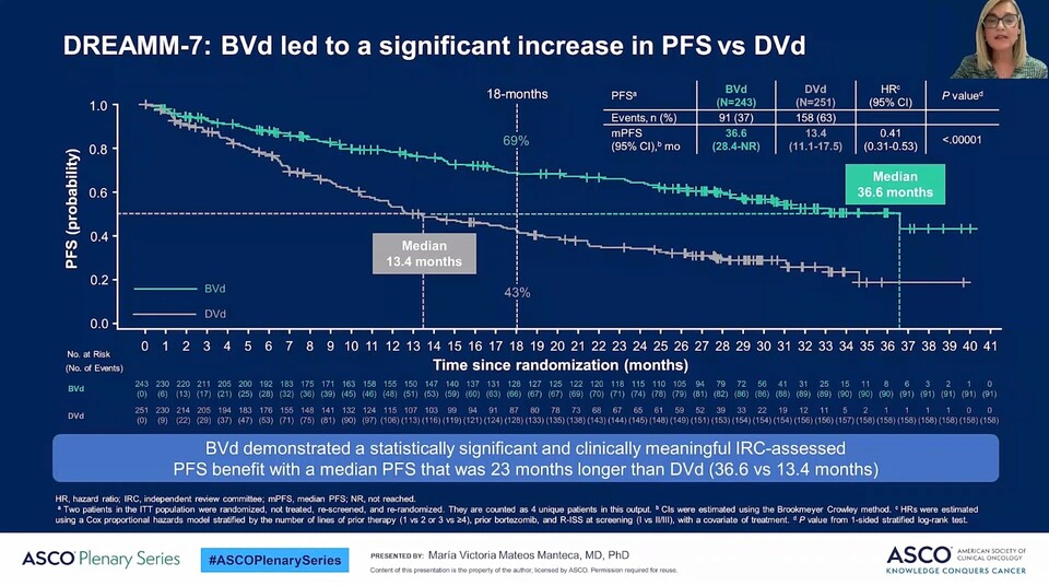 기사회생한 GSK '브렌렙', 얀센 '다잘렉스'에 압승
