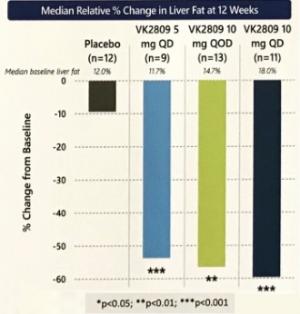 선택적 TRβ 작용제 'VK2809', NASH 신약후보로 급부상