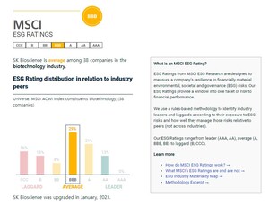SK바사의 ESG 자화자찬…정작 MSCI는 “업계 선두 아냐”